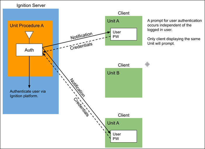 Authentication Process for e-Signature